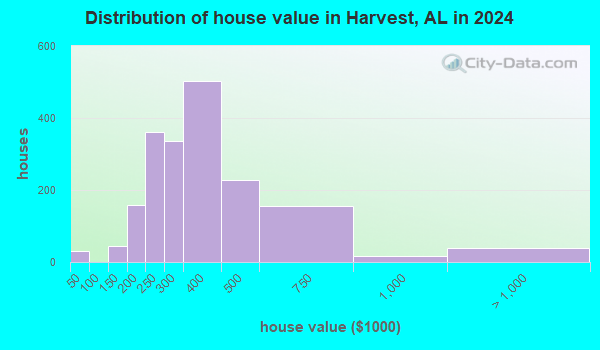 Harvest, Alabama (AL 35749, 35773) profile: population, maps, real ...