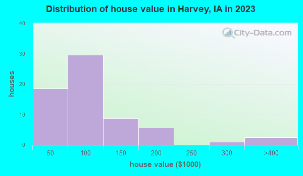 Harvey, Iowa (IA 50119) profile: population, maps, real estate ...