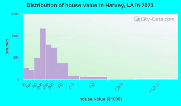 Harvey, Louisiana (LA 70058) profile: population, maps, real estate ...