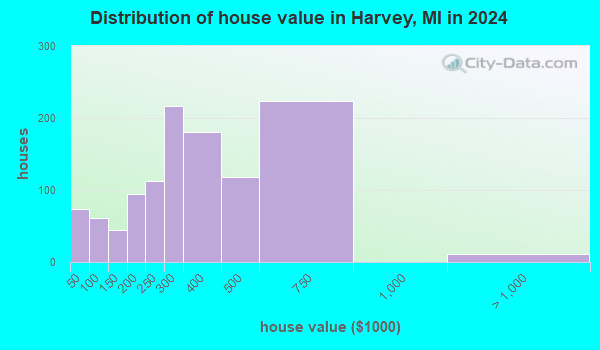 Harvey, Michigan (MI 49855) profile: population, maps, real estate ...
