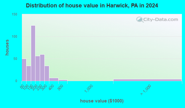 Harwick, Pennsylvania (PA 15049, 15144) profile: population, maps, real ...