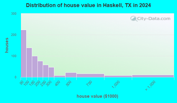 Haskell, Texas (TX 79521) profile: population, maps, real estate ...
