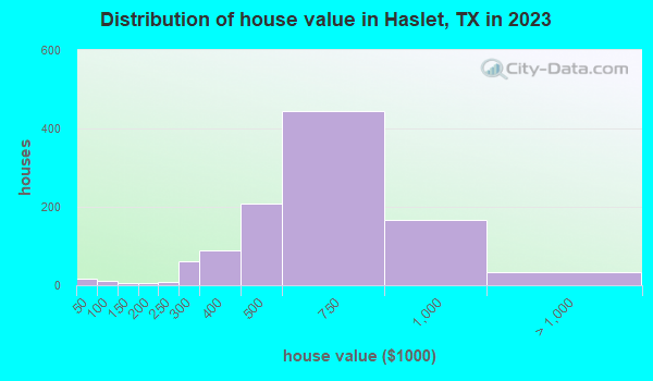 Haslet, Texas (TX 76052) profile: population, maps, real estate ...