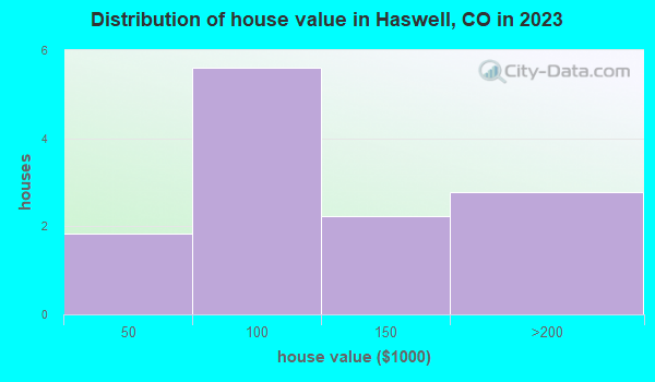Haswell, Colorado (CO 81045) profile: population, maps, real estate ...