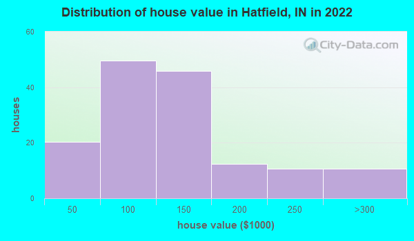 Hatfield, Indiana (IN 47634) profile: population, maps, real estate ...