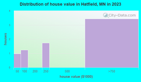 Hatfield, Minnesota (MN 56164) profile: population, maps, real estate ...