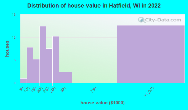 Hatfield, Wisconsin (WI) profile: population, maps, real estate ...