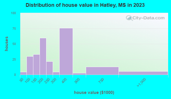 Hatley, Mississippi (MS 38821) profile: population, maps, real estate ...
