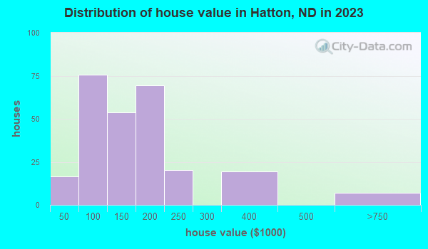 Hatton, North Dakota (ND 58240) profile: population, maps, real estate ...