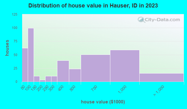 Hauser, Idaho (ID 83854) profile: population, maps, real estate ...