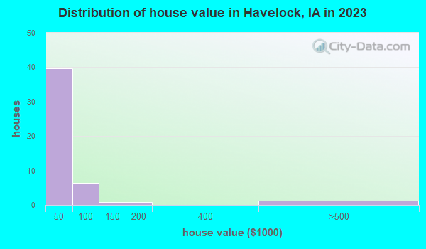 Havelock, Iowa (IA 50546) profile: population, maps, real estate ...