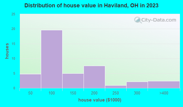 Haviland, Ohio (OH 45851) profile: population, maps, real estate ...