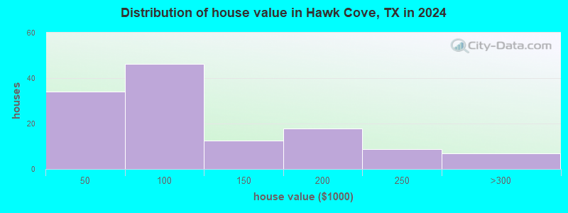 Hawk Cove, Texas (TX 75474) profile: population, maps, real estate ...