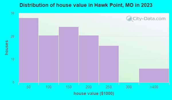 Hawk Point, Missouri (MO 63349) profile: population, maps, real estate ...