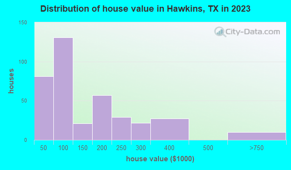 Hawkins, Texas (TX 75765) profile: population, maps, real estate ...