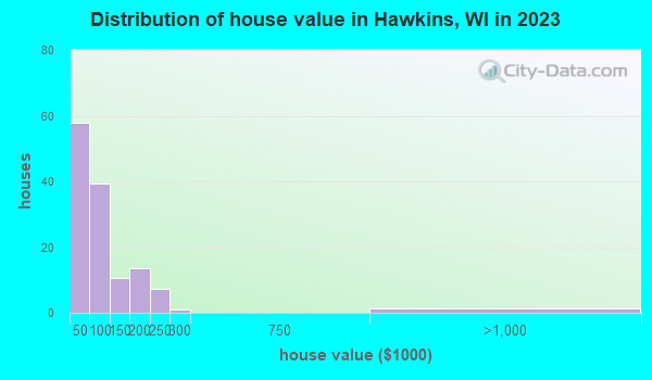 Hawkins, Wisconsin (WI 54530) profile: population, maps, real estate ...