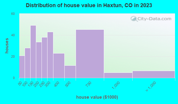Haxtun, Colorado (CO 80731) profile: population, maps, real estate ...
