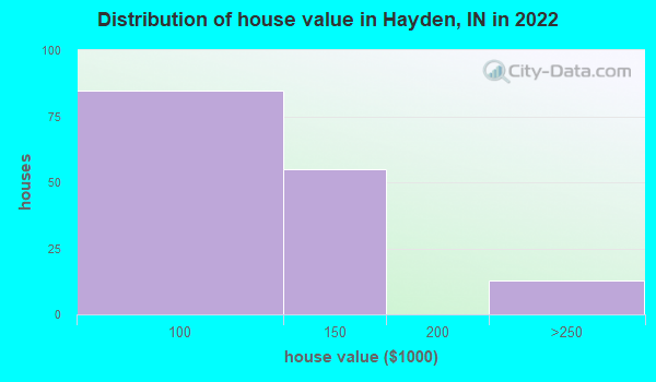Hayden, Indiana (IN) profile: population, maps, real estate, averages ...