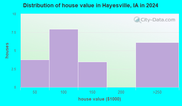 Hayesville, Iowa (IA 52591) profile: population, maps, real estate ...