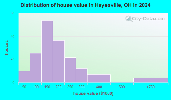 Hayesville, Ohio (OH 44838, 44840) profile: population, maps, real ...