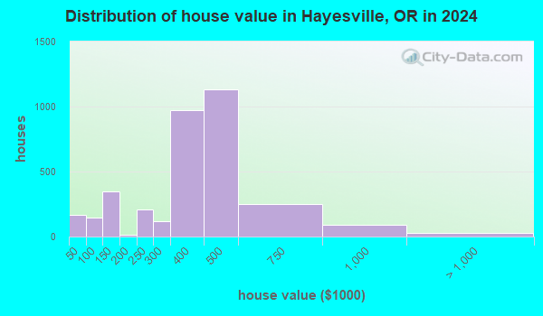 Hayesville, Oregon (OR 97305) profile: population, maps, real estate ...