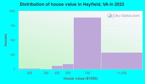Hayfield, Virginia (VA) profile: population, maps, real estate ...