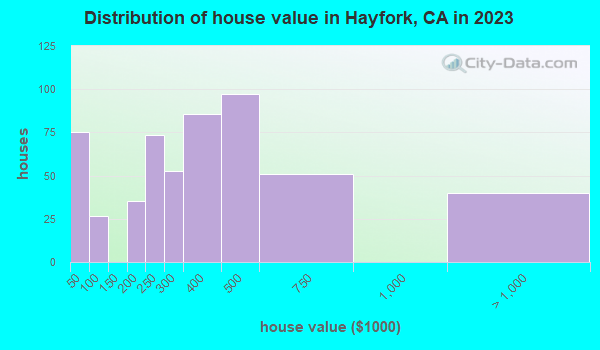 Hayfork, California (CA 96041) profile: population, maps, real estate ...