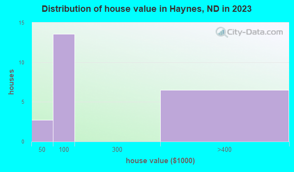 Haynes, North Dakota (ND 58639) profile: population, maps, real estate ...
