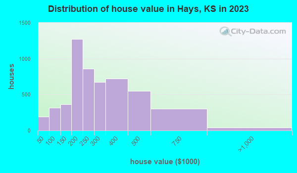 Hays, Kansas (KS 67601) profile: population, maps, real estate ...