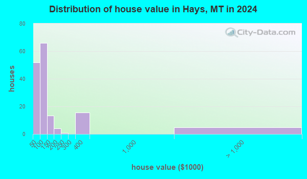 Hays, Montana (MT 59527) profile: population, maps, real estate ...