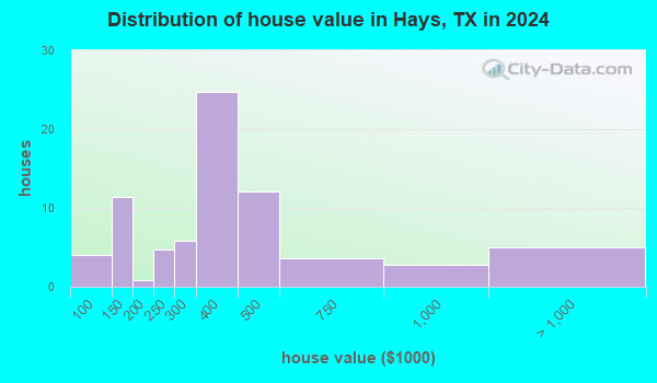 Hays, Texas (TX 78610) profile: population, maps, real estate, averages ...