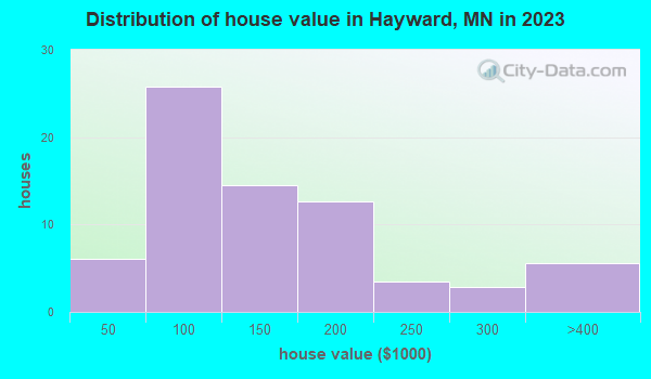 Hayward, Minnesota (MN 56043) profile: population, maps, real estate ...