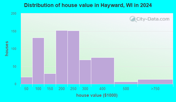 Hayward, Wisconsin (WI 54843) profile: population, maps, real estate ...