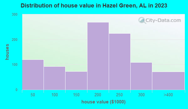 Hazel Green, Alabama (AL 35750, 35761) profile: population, maps, real ...