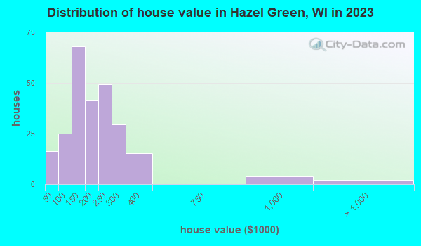 Hazel Green, Wisconsin (WI 53811) profile: population, maps, real ...