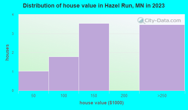 Hazel Run, Minnesota (MN 56241) profile: population, maps, real estate ...