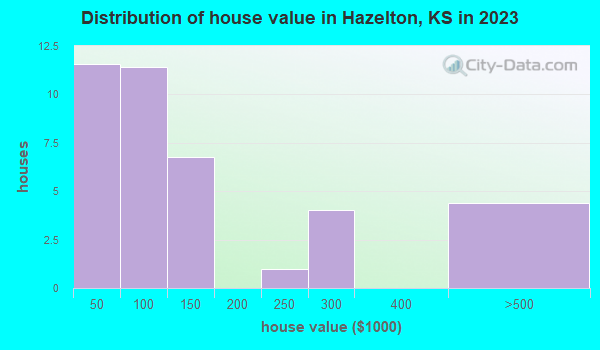 Hazelton, Kansas (KS 67061) profile: population, maps, real estate ...