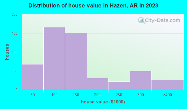 Hazen, Arkansas (AR 72064) profile: population, maps, real estate ...