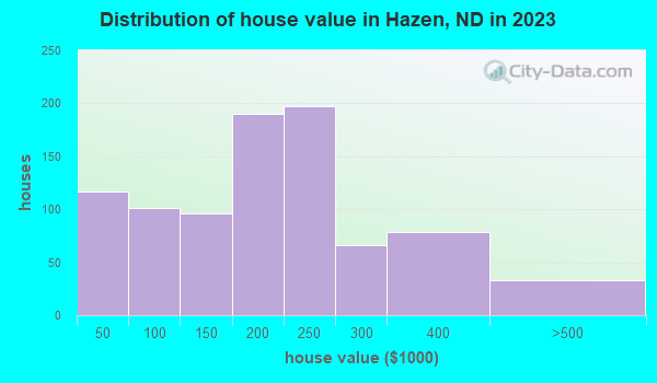 Hazen, North Dakota (ND 58545) profile: population, maps, real estate ...