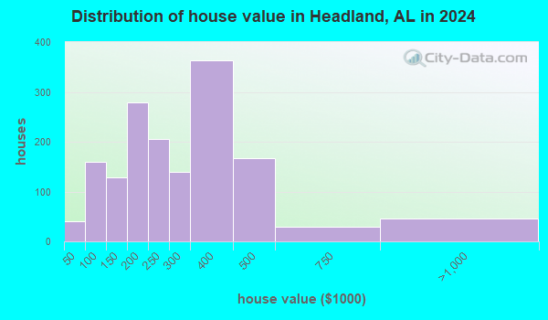 Headland, Alabama (AL 36345) profile: population, maps, real estate ...