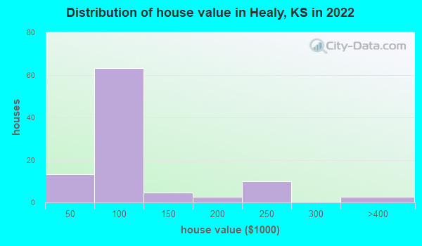 Healy, Kansas (KS 67850) profile: population, maps, real estate ...