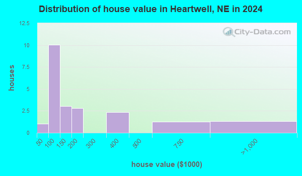 Heartwell, Nebraska (NE 68945) profile: population, maps, real estate ...
