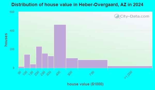 Heber-Overgaard, Arizona (AZ 85928, 85933) profile: population, maps ...