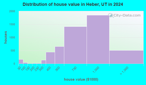 Heber, Utah (UT 84032) profile: population, maps, real estate, averages ...