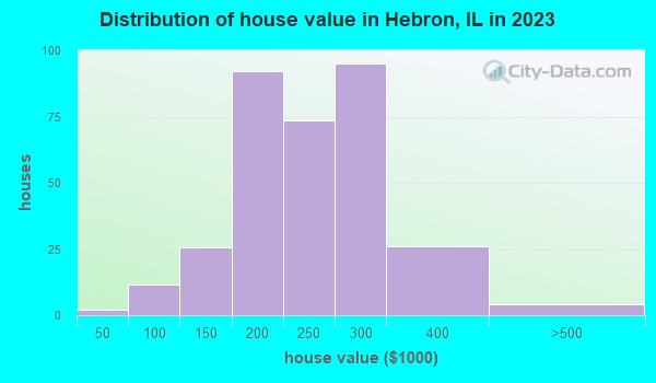 Hebron, Illinois (IL 60034) profile: population, maps, real estate ...