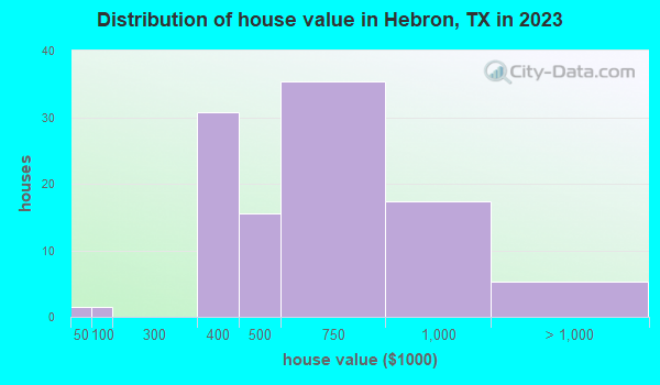 Hebron, Texas (TX 75010) profile: population, maps, real estate ...