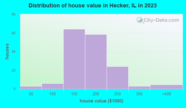 Hecker, Illinois (IL) profile: population, maps, real estate, averages ...