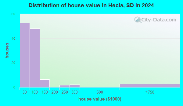 Hecla, South Dakota (SD 57446) profile: population, maps, real estate ...