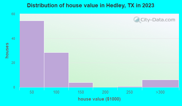 Hedley, Texas (TX 79237) profile: population, maps, real estate, averages, homes, statistics ...