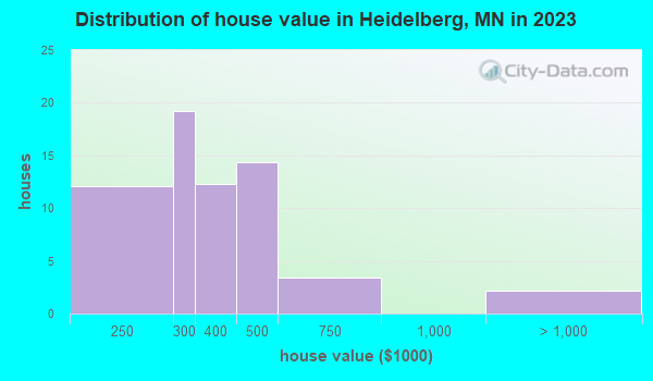 Heidelberg, Minnesota (MN 56071) profile: population, maps, real estate ...